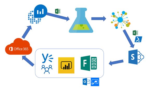 How to Make Use of Machine Learning Capabilities in Office 365